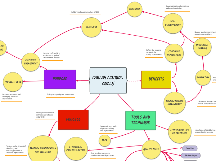QUALITY CONTROL CIRCLE - Mind Map