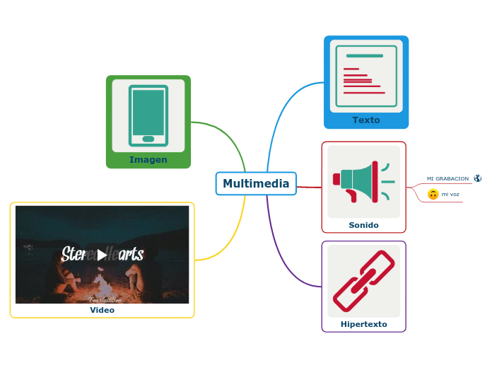 Multimedia - Mind Map