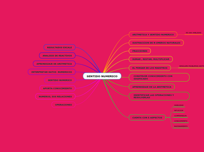 SENTIDO NUMERICO - Mind Map