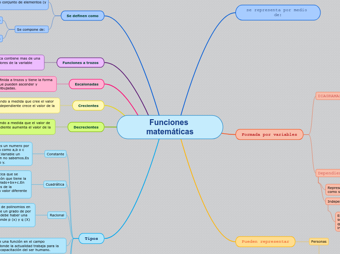 Funciones matemáticas - Mind Map