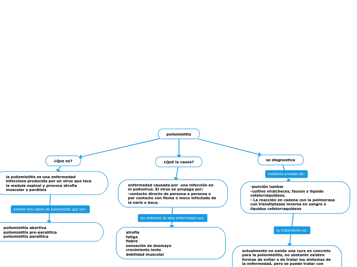 poliomielitis - Mind Map