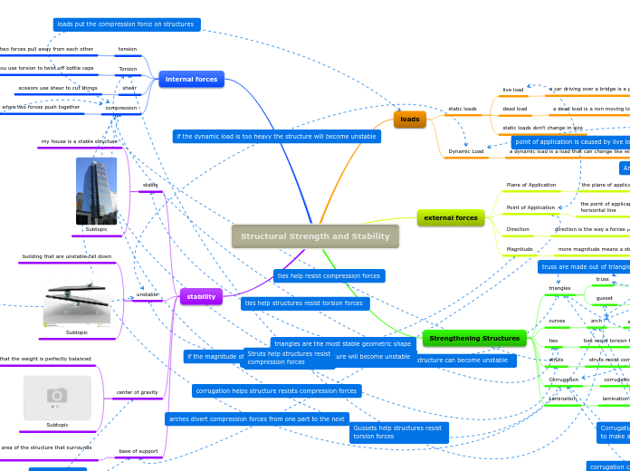 Structural Strength and Stability - Mind Map