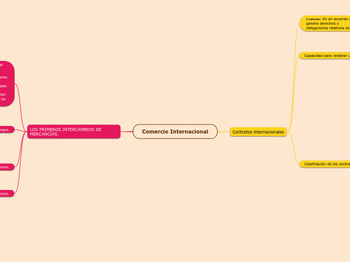 Comercio Internacional - Mind Map
