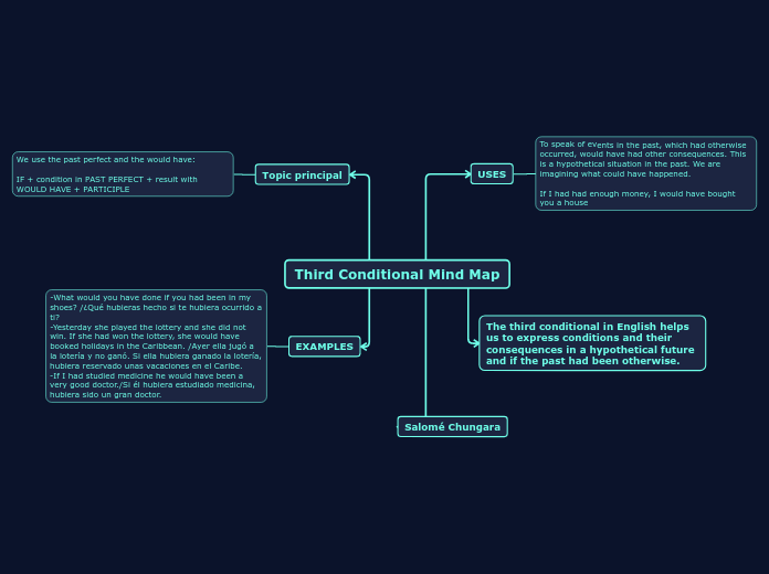 Third Conditional Mind Map chungara 5tob - Mind Map