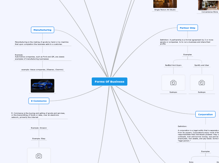 Forms Of Business - Mind Map