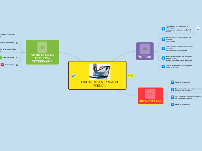 USO DE TICS - Mind Map