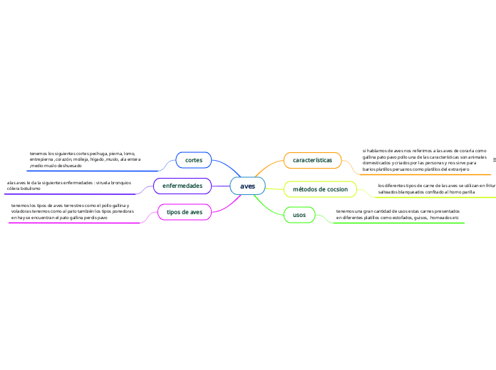 aves 3 - Mind Map