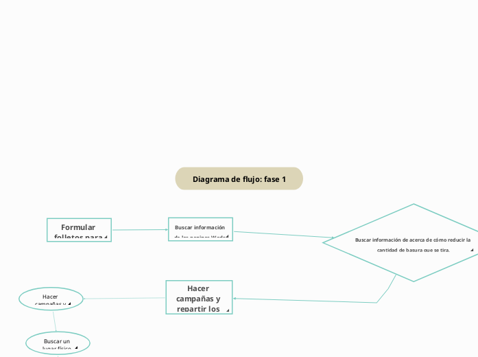 Diagrama de flujo: fase 1 - Mind Map