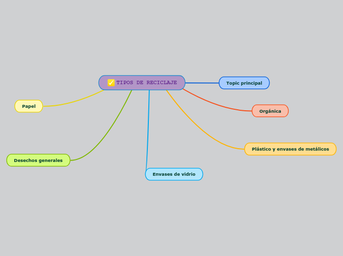 TIPOS DE RECICLAJE - Mind Map