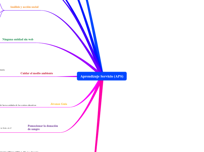 Aprendizaje Servicio (APS) - Mind Map