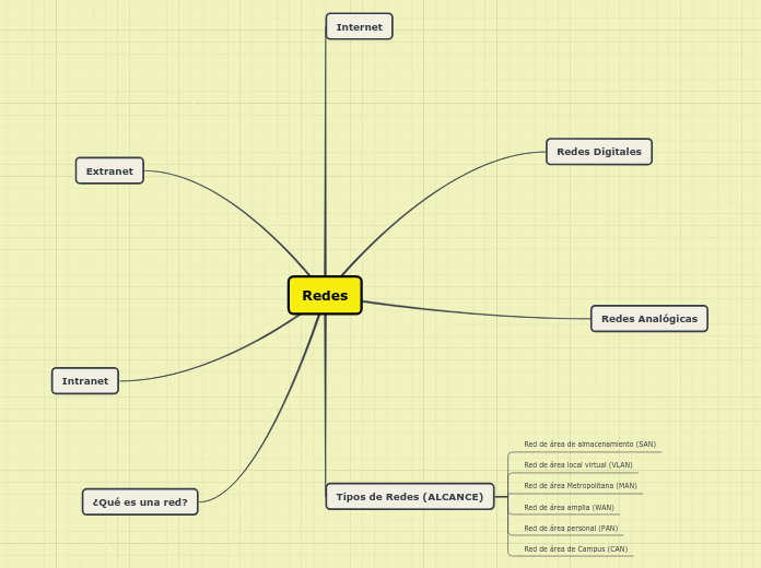 Redes - Mind Map