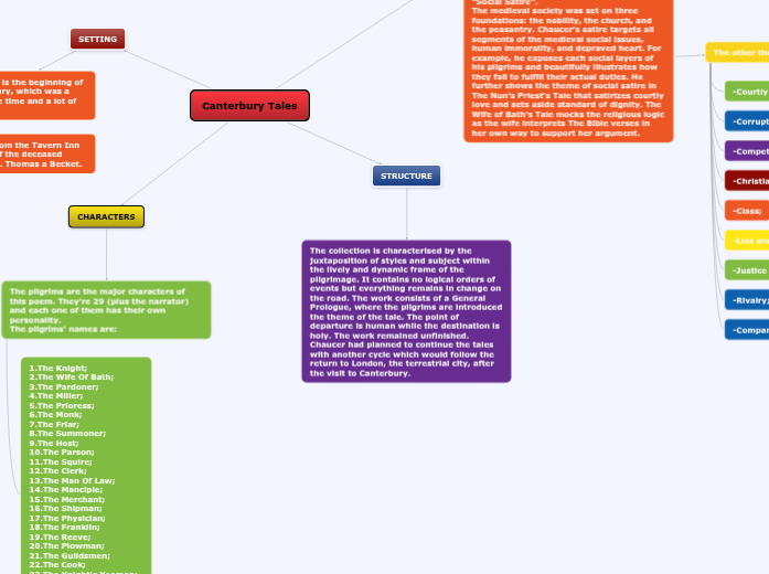 Canterbury Tales Characters Chart