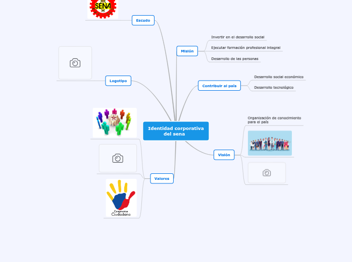 Identidad corporativa del sena - Mind Map