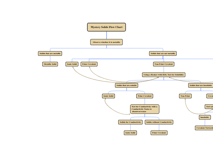 Mystery Solids Flow Chart - Mind Map