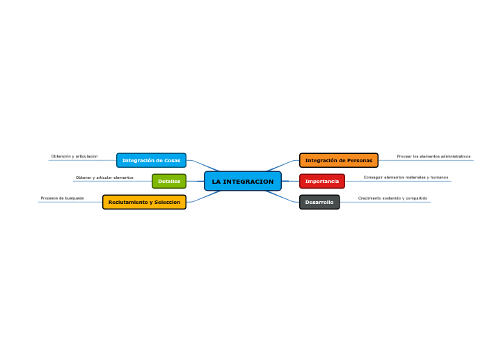 LA INTEGRACION - Mind Map
