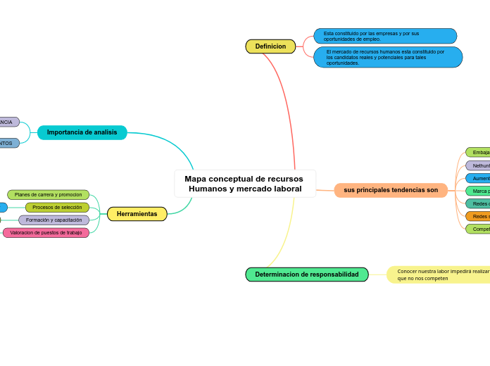Mapa conceptual de recursos Humanos y merc...- Mind Map