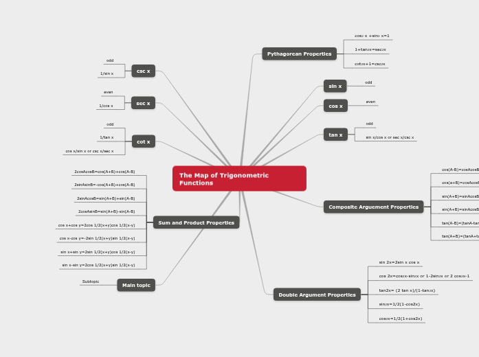The Map of Trigonometric Functions - Mind Map