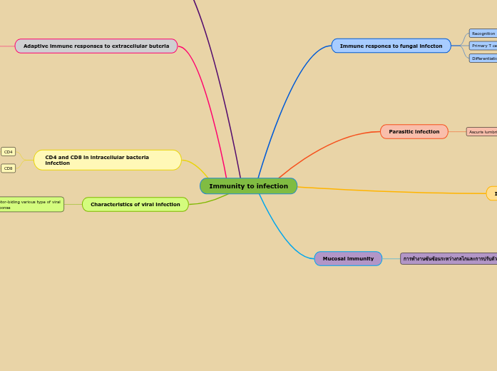 Immunity to infection - Mind Map