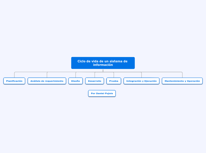 Ciclo de vida de un sistema de información - Mind Map