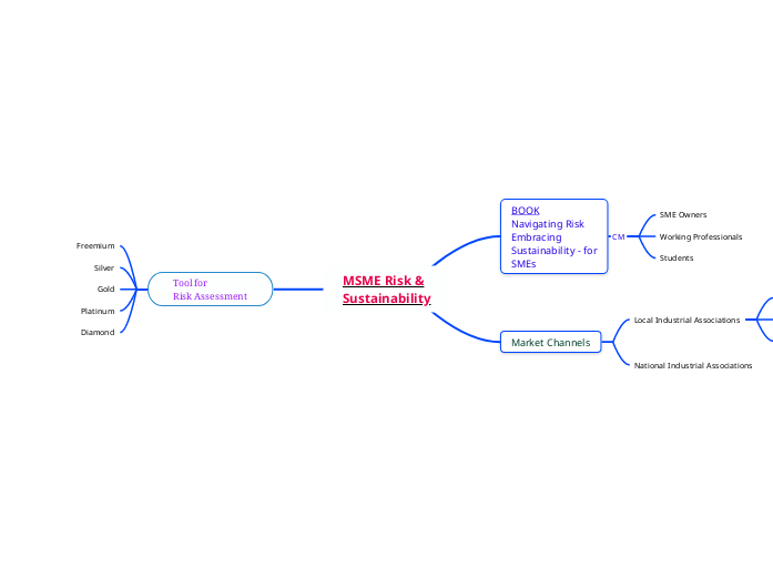 Logistics / TransportPark - Mind Map