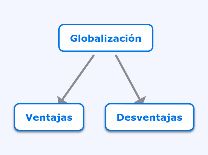 Globalización - Mind Map