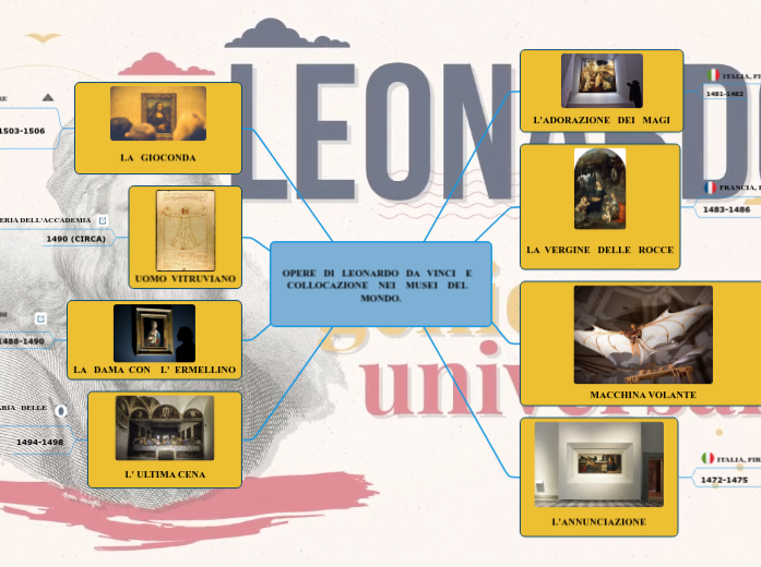 OPERE DI LEONARDO DA VINCI E ...- Mind Map