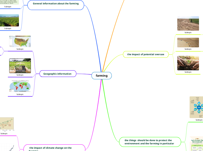 farming - Mind Map