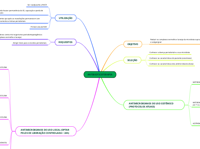 ANTIBIOTICOTERAPIA - Mind Map