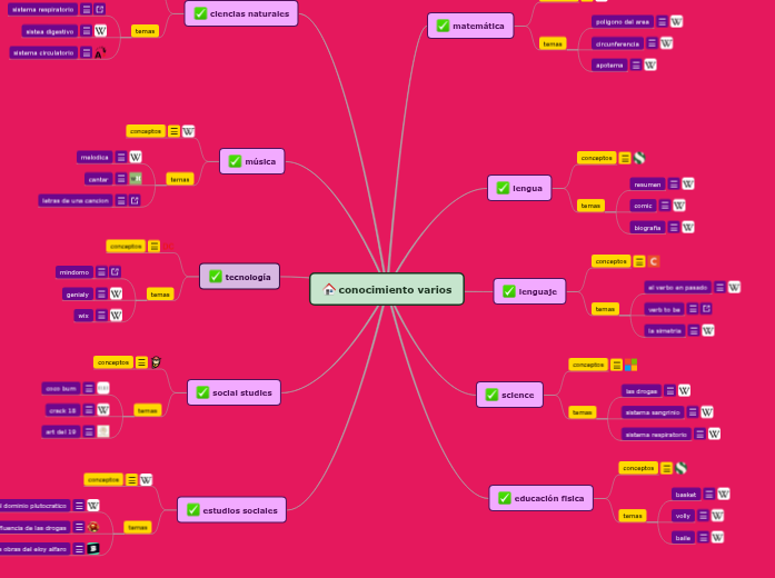 conocimiento varios - Mind Map