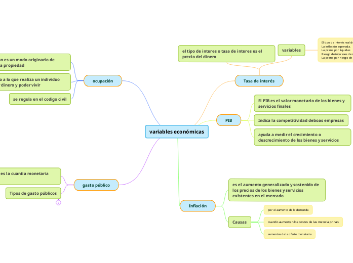 variables económicas - Mind Map