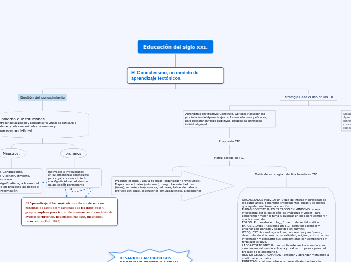 Modulo 2 Organigrama - Mind Map