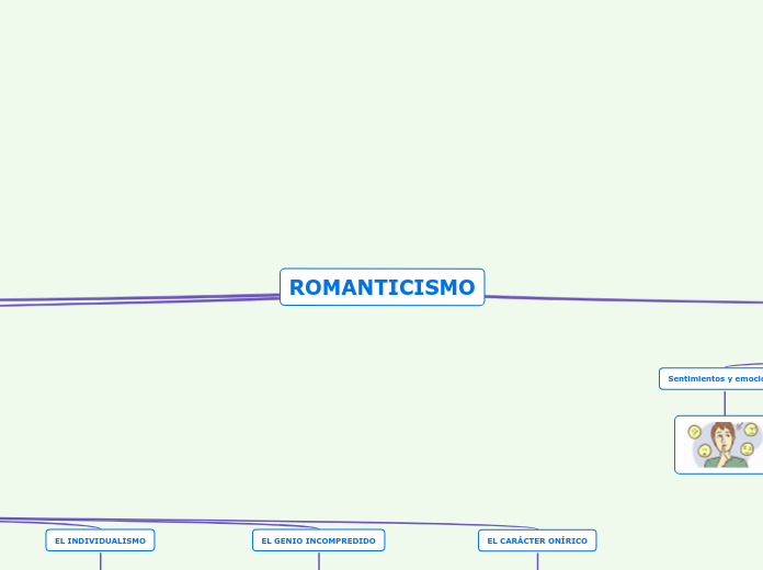 ROMANTICISMO - Mind Map