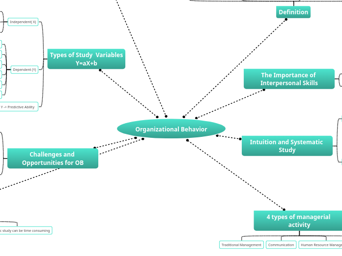 Organizational Behavior - Mind Map