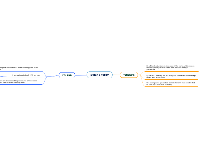 Solar energy - Mind Map
