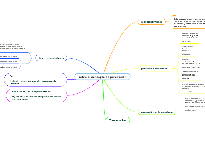 sobre el concepto de percepción - Mind Map