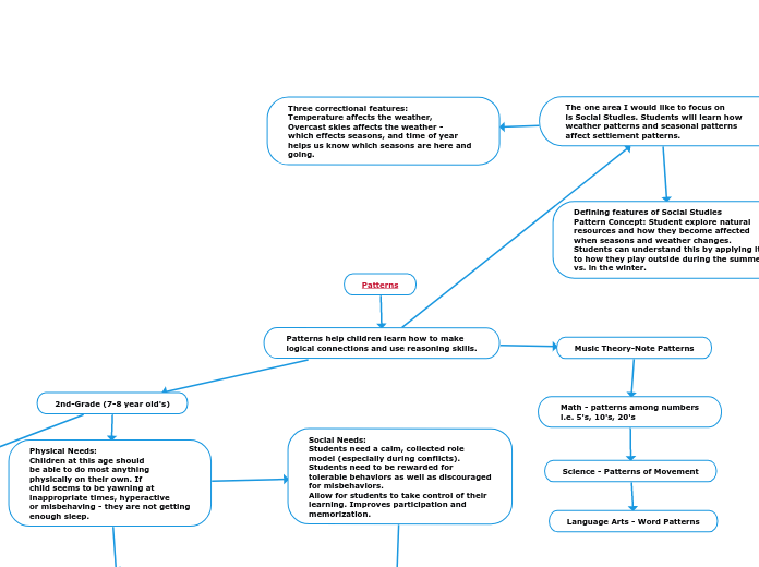 Patterns - Mind Map