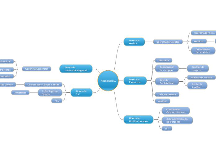 PRESIDENCIA - Mind Map