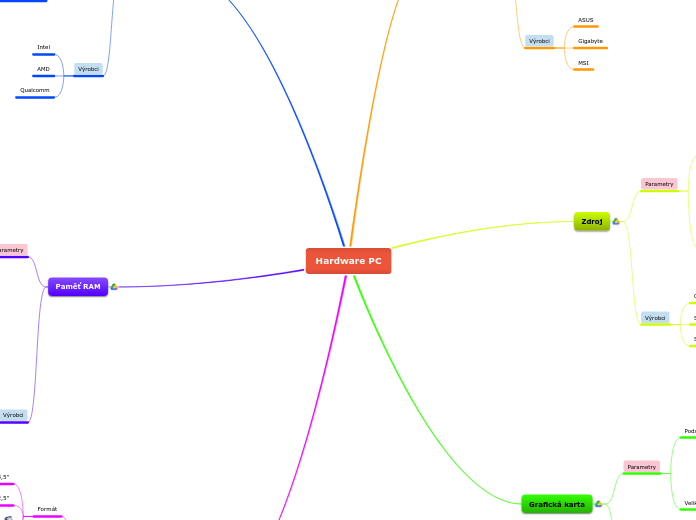 Soňa Procházková - Hardware PC - Mind Map
