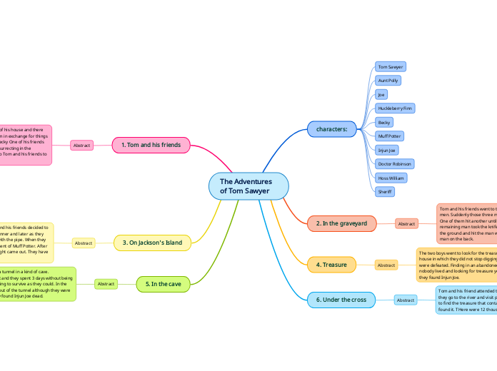The Adventures of Tom Sawyer - Mind Map