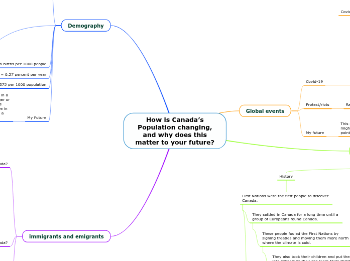 How is Canada’s Population changing, and w...- Mind Map