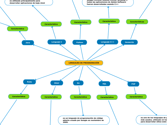LENGUAJES DE PROGRAMACIÓN - Mind Map