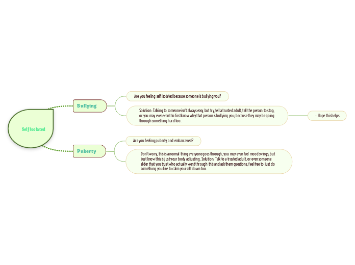 Self Isolated - Mind Map