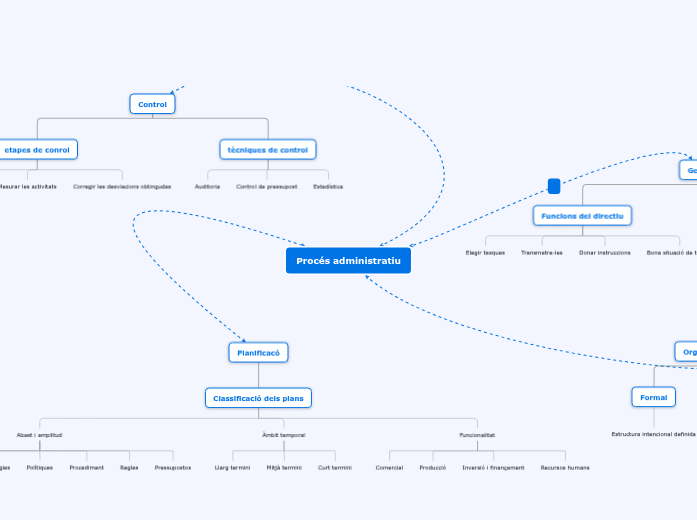 Organigram empresa t3 | Mapa mental Mindomo