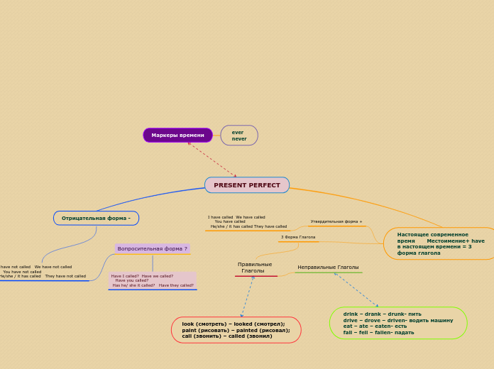 PRESENT PERFECT - Mind Map