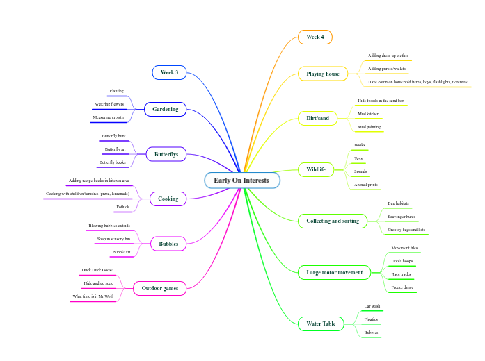 Early On Interests - Mind Map