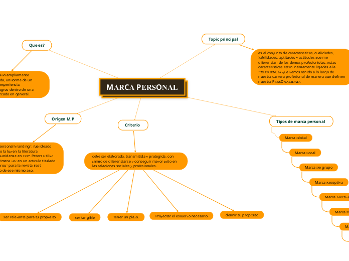 MARCA PERSONAL - Mind Map
