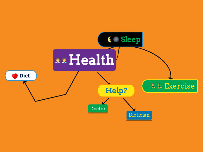 Sleep - Mind Map