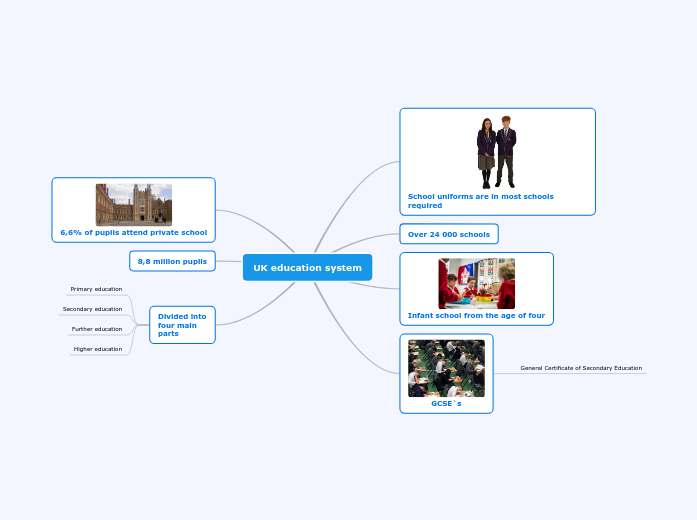 UK education system - Mind Map