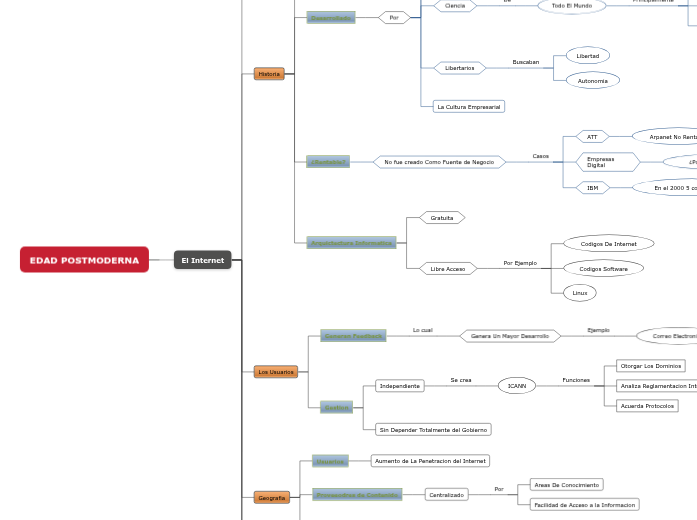 EDAD POSTMODERNA | Mapa mental Mindomo