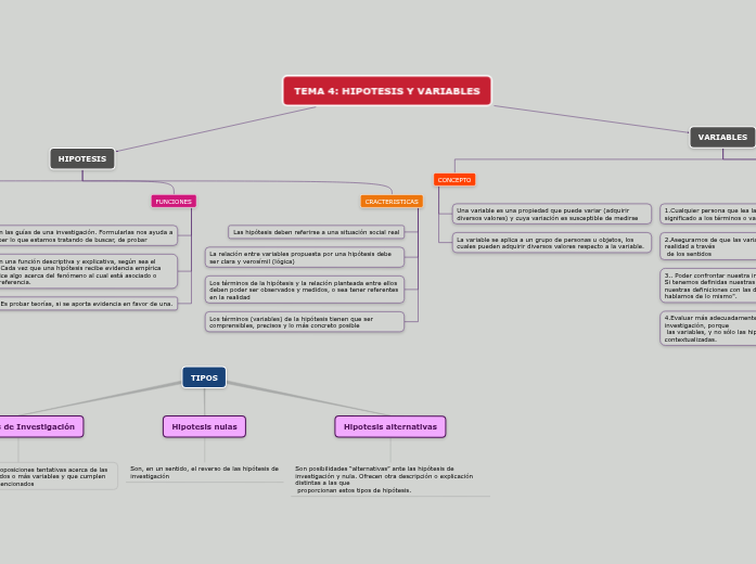 TEMA 4: HIPOTESIS Y VARIABLES - Mind Map